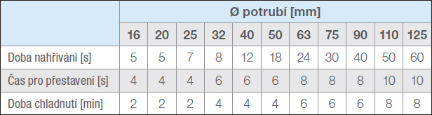 Návod na svařování rozvodů vody z PPR a PP-RCT | MARO